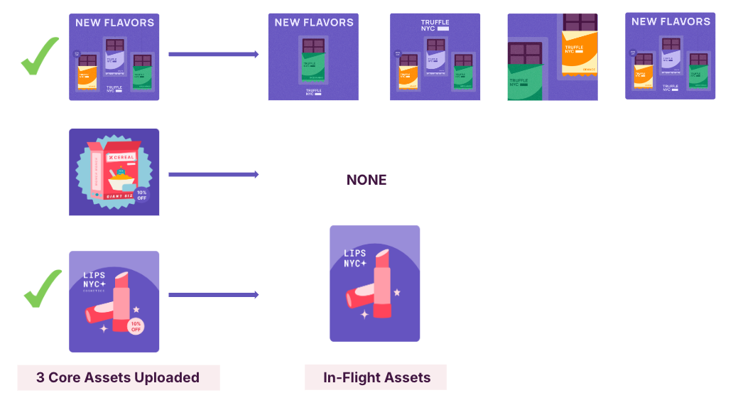 What are core assets and how can I upload them to Creative Lifecycle ...